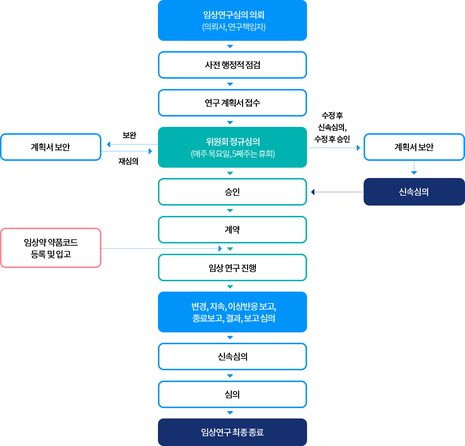 중앙대학교병원 | IRB